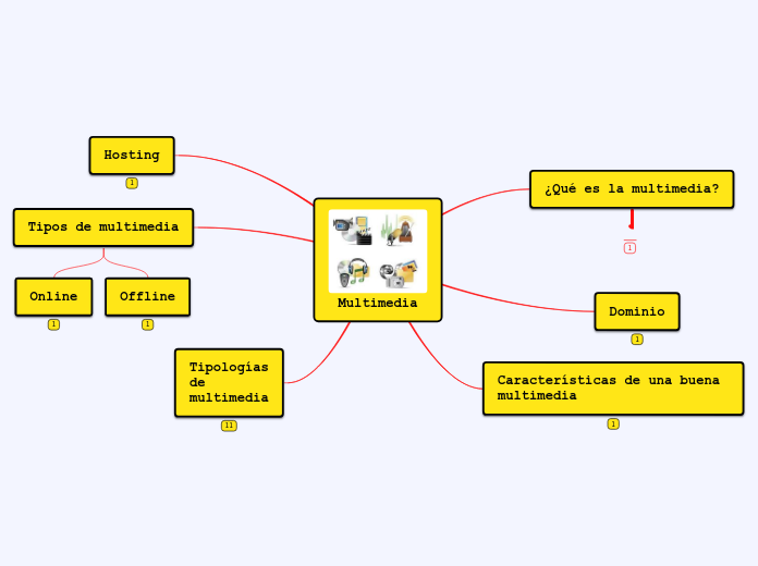 Multimedia - Mind Map